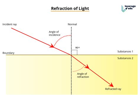 Refraction Of Light Meaning Applications Examples Leverage Edu