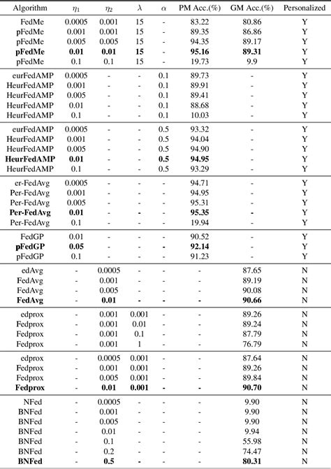 table 3 from personalized federated learning via variational bayesian inference semantic scholar