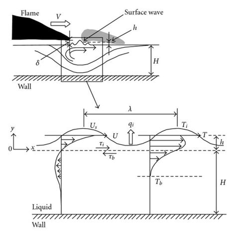 subsurface layer flow model and symbols download scientific diagram