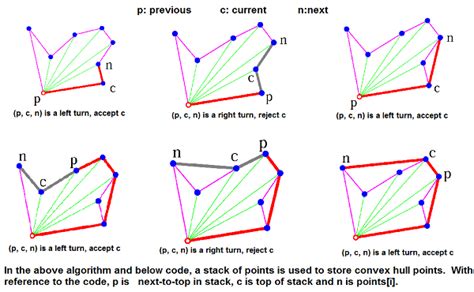 convex hull set 2 graham scan geeksforgeeks
