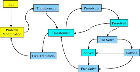 [pdf] scip a framework to integrate constraint and mixed integer programming semantic scholar