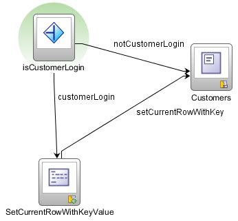 Overview Of The Oracle ADF Process Flow