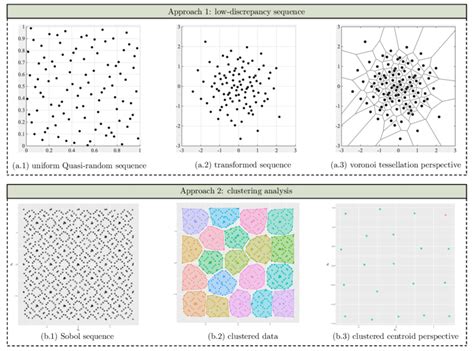 illustration of using low discrepancy sequences and clustering methods download scientific