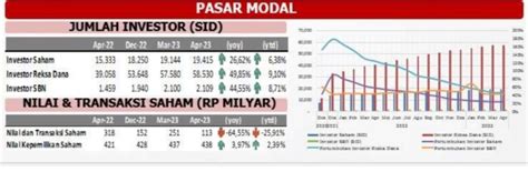 April 2023 Kinerja Industri Jasa Keuangan NTT Stabil Tumbuh Positif