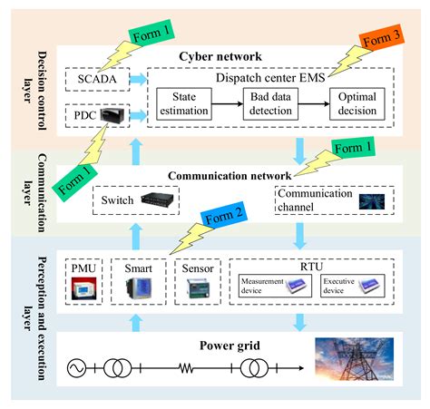 energies free full text active defense research against false data injection attacks of