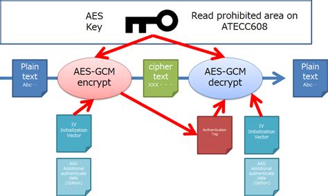 how to store aes key and iv cosmos