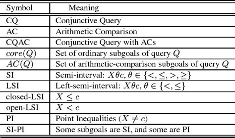 table 2 from on containment of conjunctive queries with arithmetic comparisons extended version