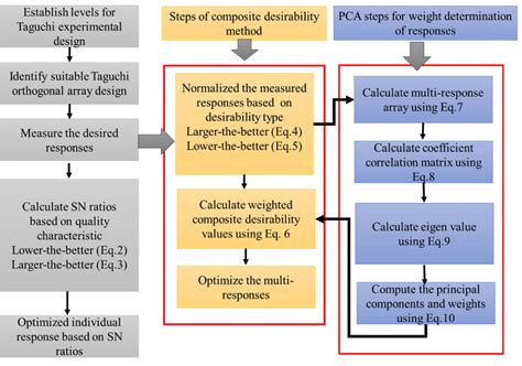 conceptual framework for multi objective optimization download scientific diagram