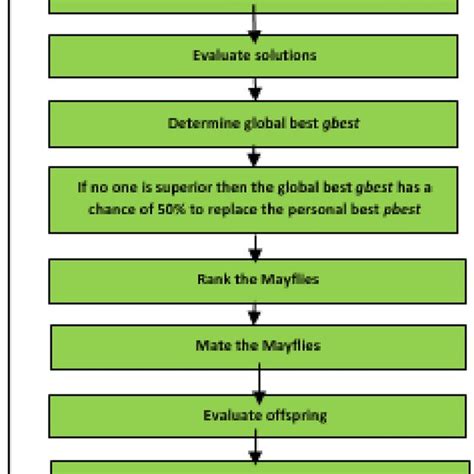 flowchart of the multi objective mayfly algorithm mmoa download scientific diagram