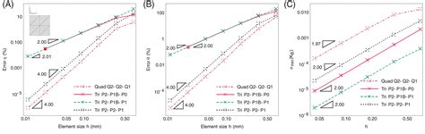 three‐field mixed finite element formulations for gradient elasticity at finite strains