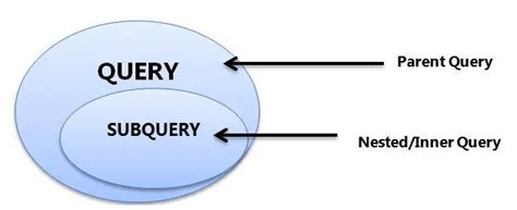 how to write correlated subqueries in sql