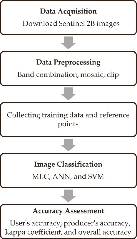 the methodology steps to perform the classification download scientific diagram