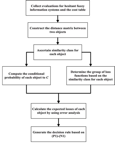figure 1 from a new aggregation method based error analysis for decision theoretic rough sets