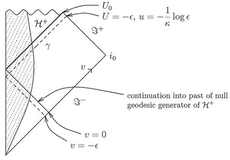 A Penrose Diagram Showing The Formation Of A Black Hole By The