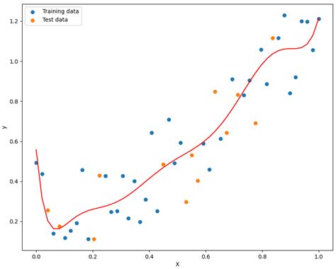 Machine Learning Plot Polynomial Regression Line Stack Overflow
