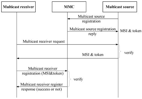 sensors free full text design and implementation of a central controllable and secure
