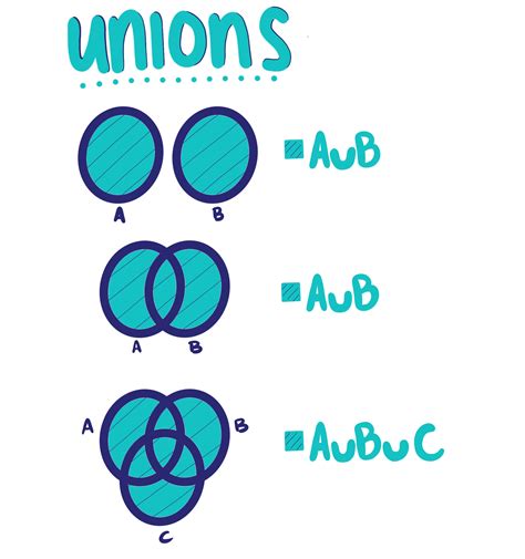 Example Of Union Set In Venn Diagram