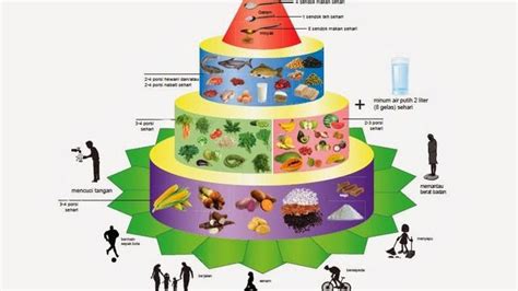 Hi Healthy Pedoman Umum Gizi Seimbang PUGS Dulu 4 Sehat 5 Sempurna