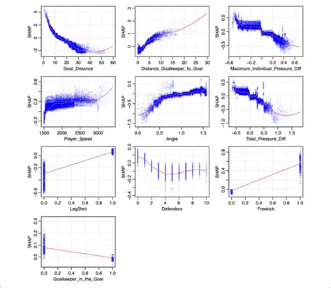 shap dependence plot for each shot the respective feature value is download scientific