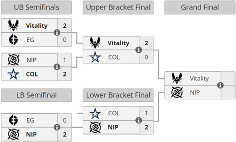 NIP And NAVI To Play In Grand Final Of Their Groups At BLAST Premier