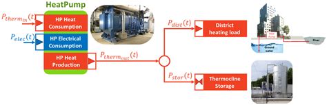 Energies Free Full Text An Approach To Study District Thermal