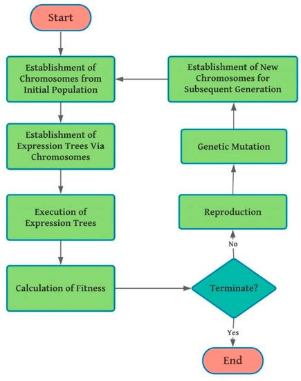materials free full text application of gene expression programming gep for the prediction