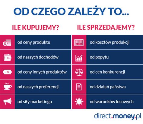 Popyt I Poda Jak Dzia A Rynek Direct Money Pl