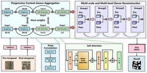 Remote Sensing Free Full Text Progressive Context Aware Aggregation