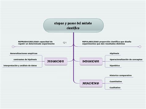 etapas y pasos del método científico Mind Map