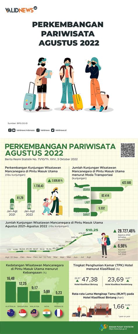 Perkembangan Pariwisata Agustus