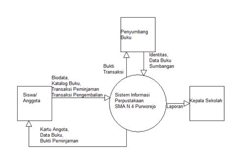 Contoh Component Diagram Perpustakaan Use Case Diagram Perpu