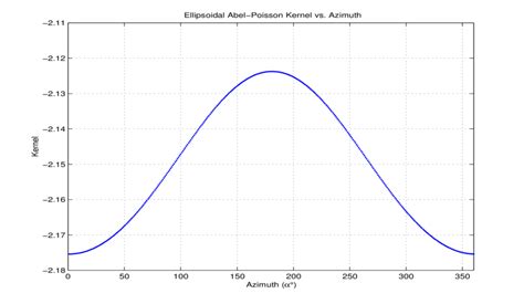 variation of the modified ellipsoidal abel poisson kernel download scientific diagram