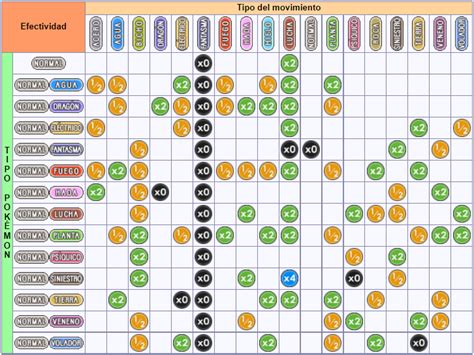 Conoce las debilidades y fortalezas de los Pokémon tipo Normal