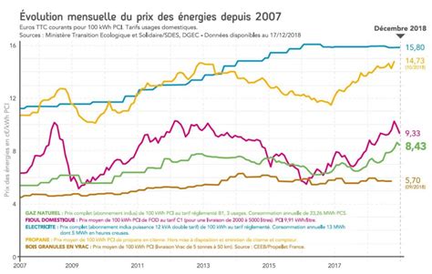 Et si vous compariez le prix des énergies Climgaz Services