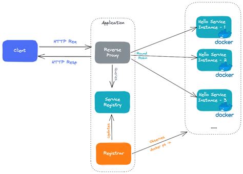 How To Implement A Basic Service Discovery Using Golang