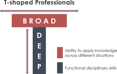 What Is Cross Functional Team In Agile