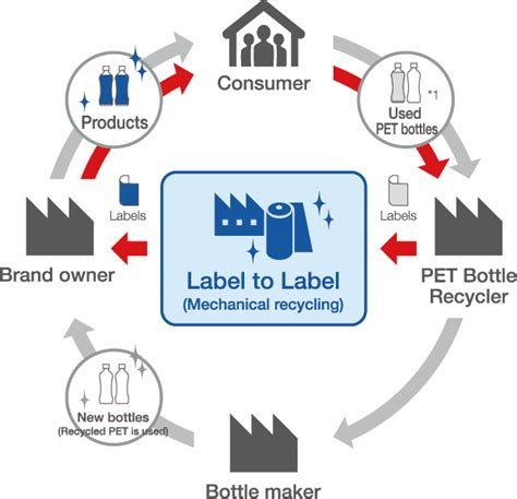 Initiatives To Build A Circular Economy Fuji Seal International