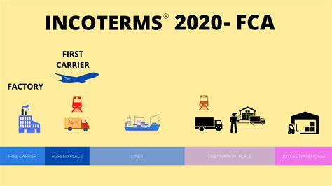 Meaning Of Incoterm Fca Image To U