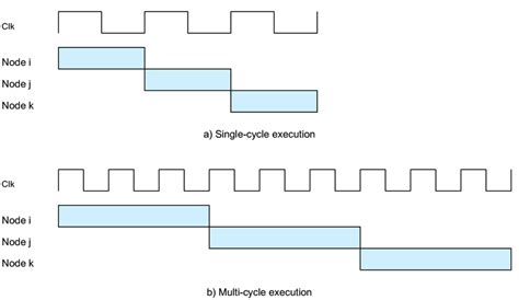a single cycle execution scheme b multi cycle execution scheme download scientific diagram
