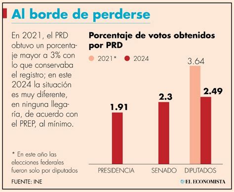 PRD se eclipsa perdería su registro de partido nacional