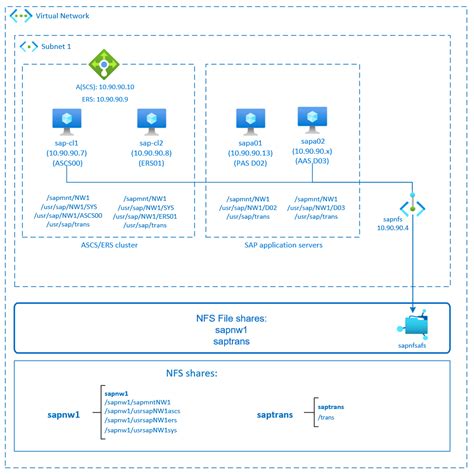 Azure Vms High Availability For Sap Nw On Rhel With Nfs On Azure Files