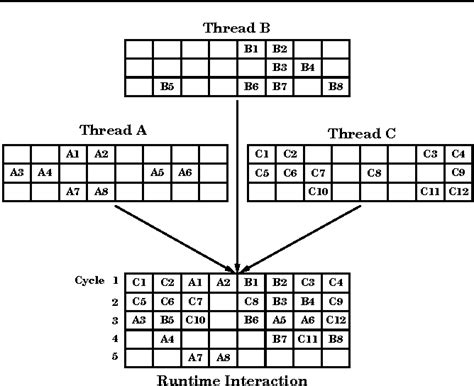 figure 1 from processor coupling integrating compile time and runtime scheduling for
