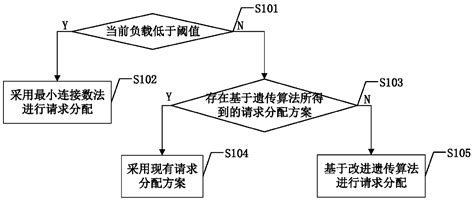 server load balancing method based on genetic algorithm eureka patsnap