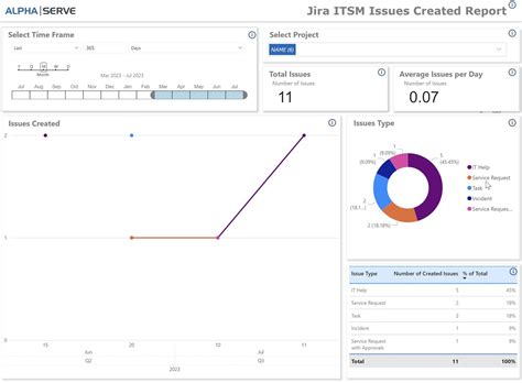 Power Bi Connector For Jira Introduces Dashboard Templates For Jira