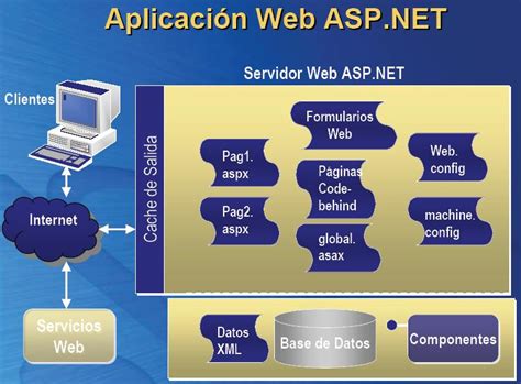 Arquitectura de Sistemas Informáticos Arquitectura ASP Net clásica