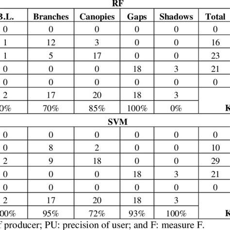 accuracy assessment of object based classification with rf and svm on download scientific