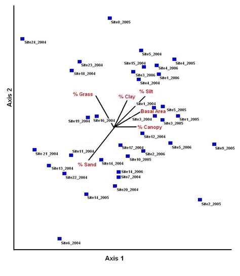 Canonical Correspondence Analysis CCA Output Of All Sites Surveyed