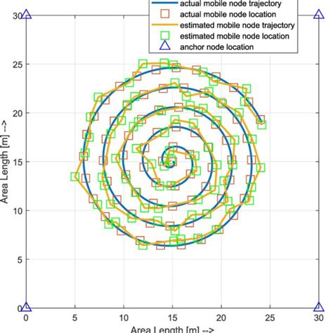 the actual trajectory of the mobile node compared with the estimated download scientific