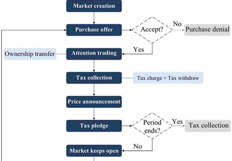 Attention Markets Of Blockchain Based Decentralized Autonomous