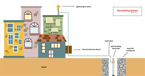 What Is Earthing Types Procedure Advantages And Difference Between